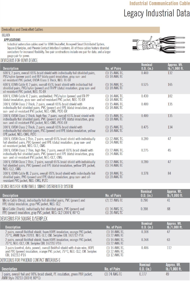 DeviceBus DeviceNet Cables